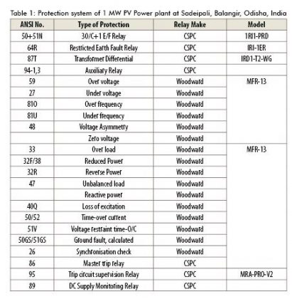 Protection System of a Grid-connected PV System | Electrical India Magazine