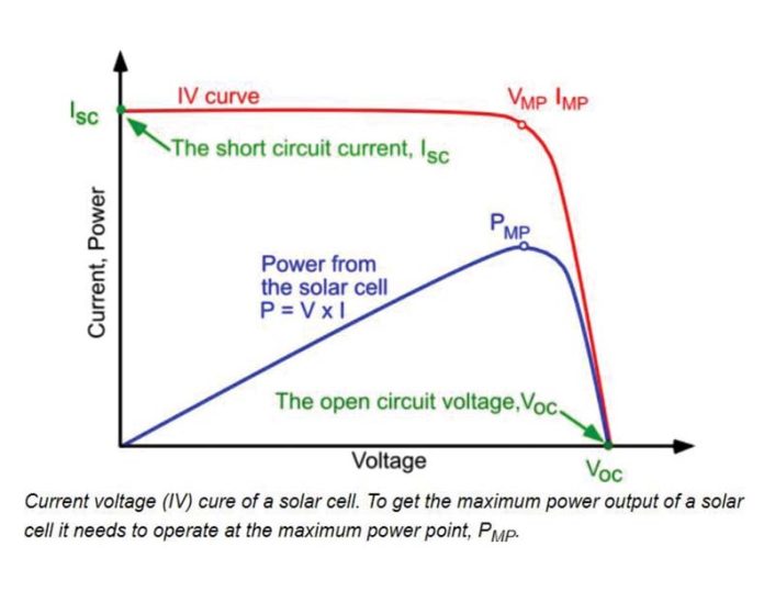 SOLAR PHOTOVOLTAIC SYSTEM | Electrical India Magazine