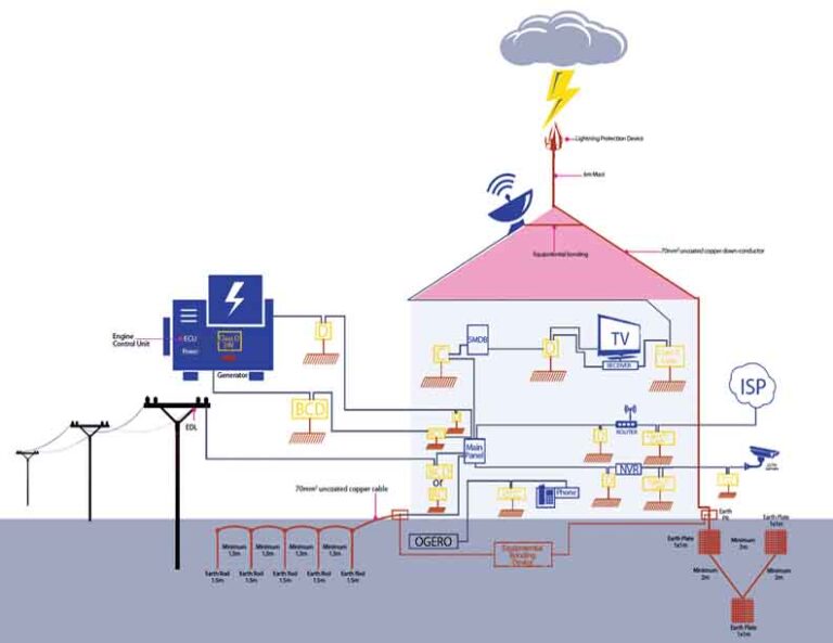 Earthing and Lightning Protection Part 1 | Electrical India Magazine